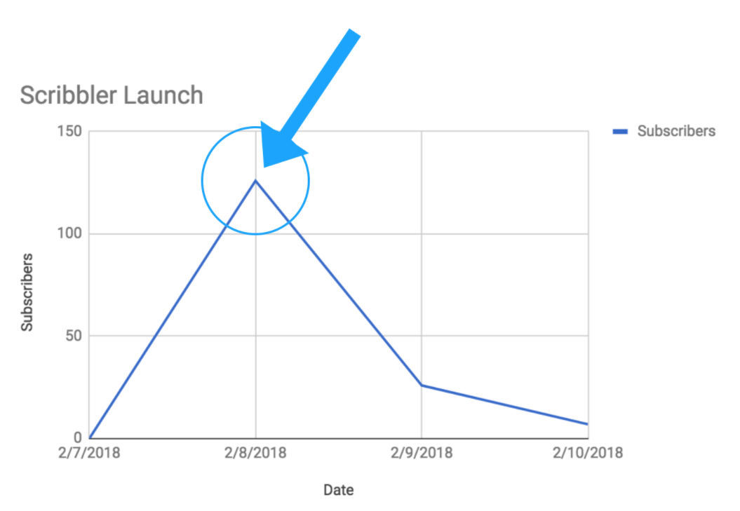 $10k in 10 days: How Scribbler used Cratejoy to Turn their Brand into a ...